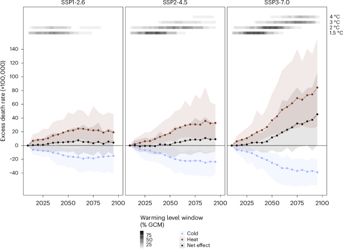 Net increase in temperature-related deaths under climate change in ...