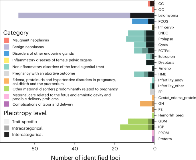 Using genetics as a tool to understand female reproductive health ...