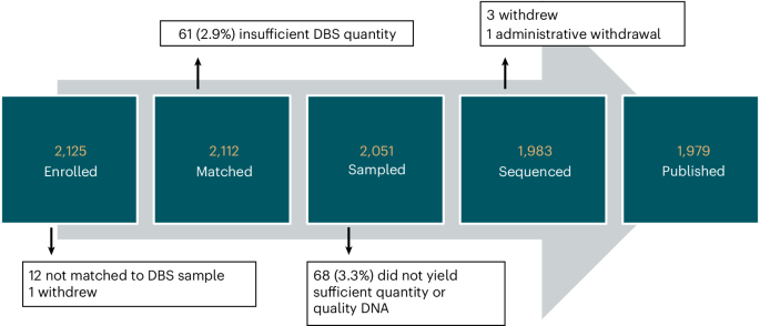 Feasibility and clinical utility of expanded genomic newborn screening ...