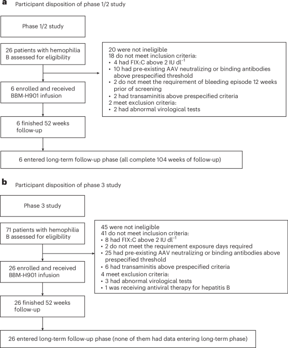 Factor IX-Padua AAV gene therapy in hemophilia B: phases 1/2 and 3 trials | Nature Medicine