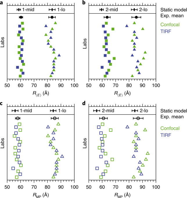 Precision and accuracy of single-molecule FRET measurements—a multi ...