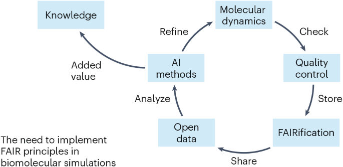 The need to implement FAIR principles in biomolecular simulations ...
