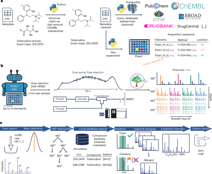 MSnLib: efficient generation of open multi-stage fragmentation mass spectral libraries | Nature ...