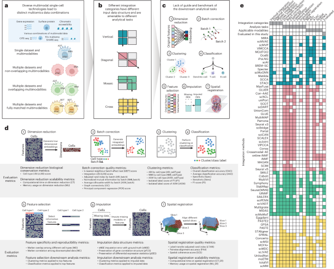 Multitask benchmarking of single-cell multimodal omics integration ...