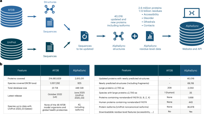 AlphaSync is an enhanced AlphaFold structure database synchronized with ...