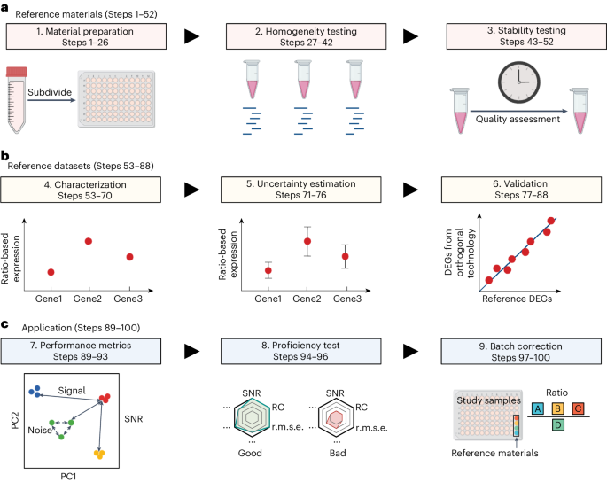 Construction of RNA reference materials for improving the quantification of transcriptomic data ...