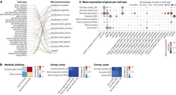 Advancing cell–cell communication analysis from single-cell genomics data | Nature Protocols