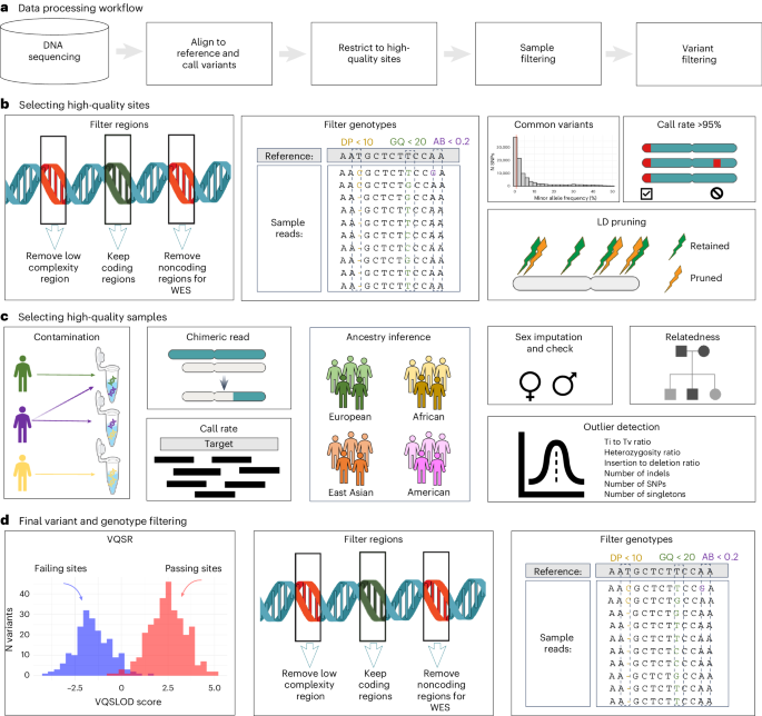 Tutorial: guidelines for quality filtering of whole-exome and whole-genome sequencing data for ...