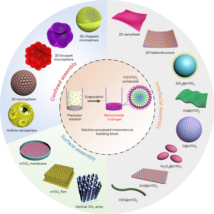 Facile synthesis of mesoporous TiO2 architectures with tunable ...