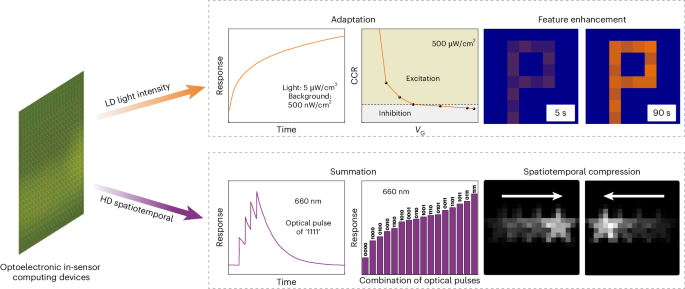 Fabrication and characterization of optoelectronic in-sensor computing devices | Nature Protocols
