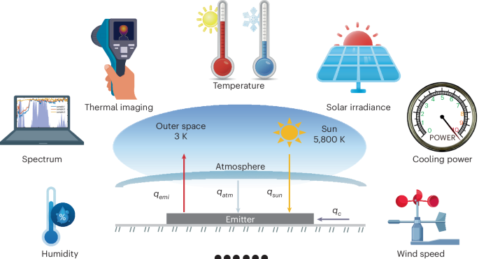 Characterization of radiative cooling materials | Nature Protocols
