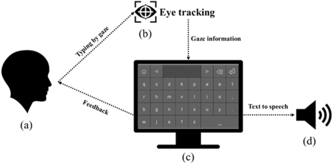 An EEG & eye-tracking dataset of ALS patients & healthy people during eye-tracking-based ...