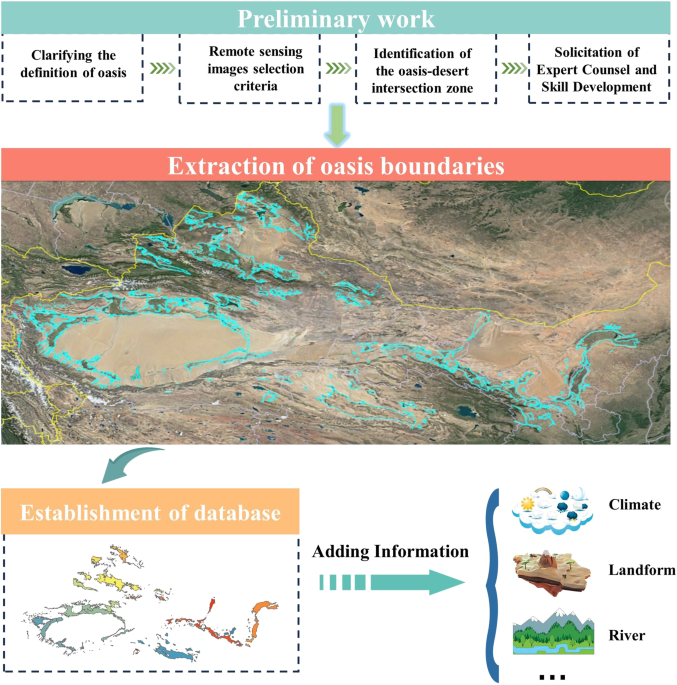 A high-precision oasis dataset for China from remote sensing images ...