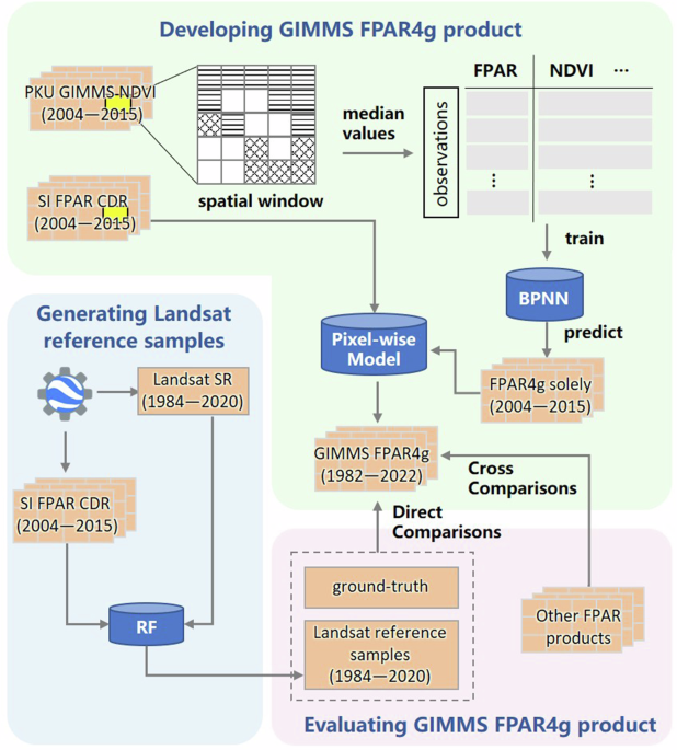A global dataset of the fraction of absorbed photosynthetically active ...