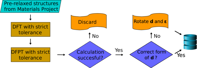 Second-harmonic generation tensors from high-throughput density-functional perturbation theory ...