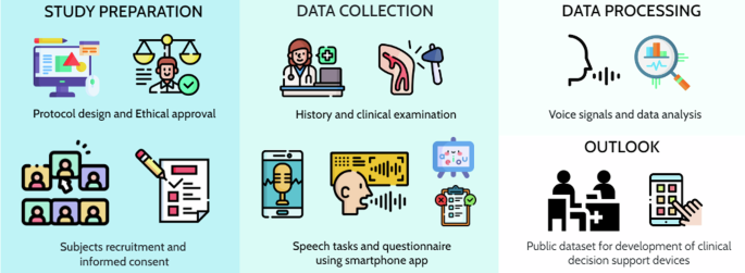 Voice signals database of ALS patients with different dysarthria severity and healthy controls ...