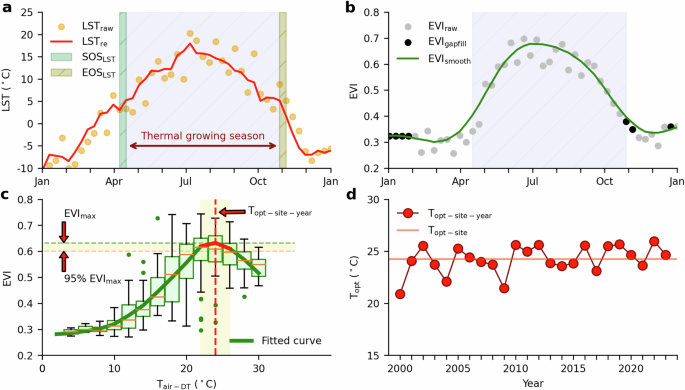 Site-specific apparent optimum air temperature for vegetation ...