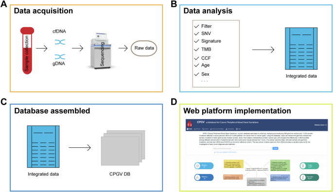 A panel sequencing dataset of peripheral blood gene variations in pan ...