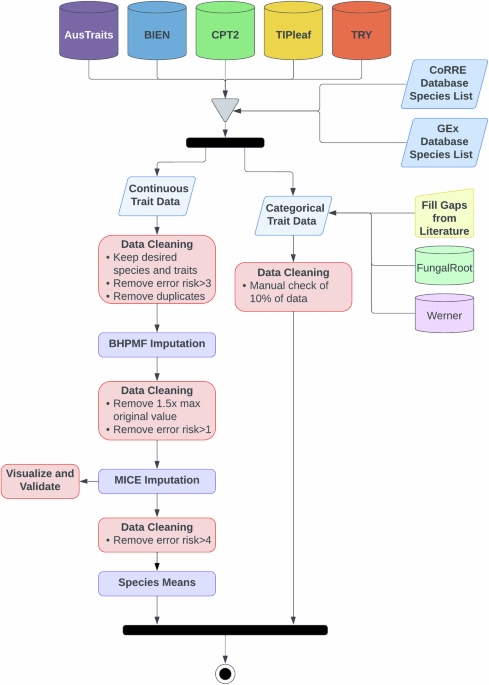 CoRRE Trait Data: A dataset of 17 categorical and continuous traits for 4079 grassland species ...