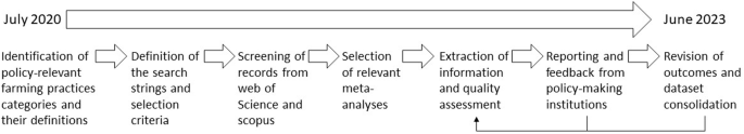 Evidence library of meta-analytical literature assessing the ...