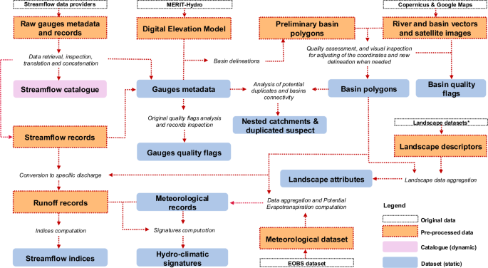 EStreams: An integrated dataset and catalogue of streamflow, hydro ...