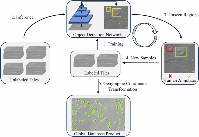A Global Database of Pitted Cones on Mars for Research on Martian ...