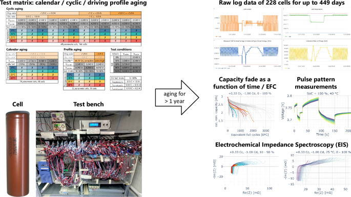 Comprehensive battery aging dataset: capacity and impedance fade ...