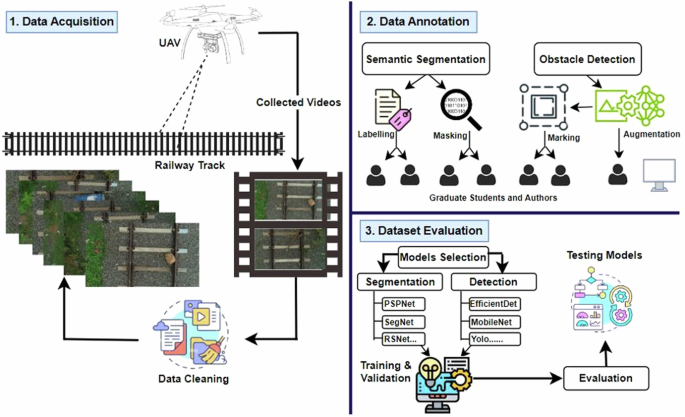 An unmanned aerial vehicle captured dataset for railroad segmentation ...