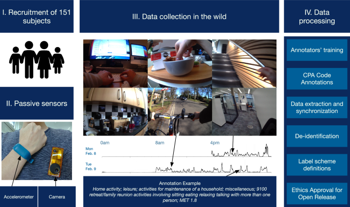 CAPTURE-24: A large dataset of wrist-worn activity tracker data ...
