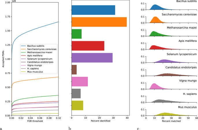A multi-species benchmark for training and validating mass spectrometry proteomics machine ...