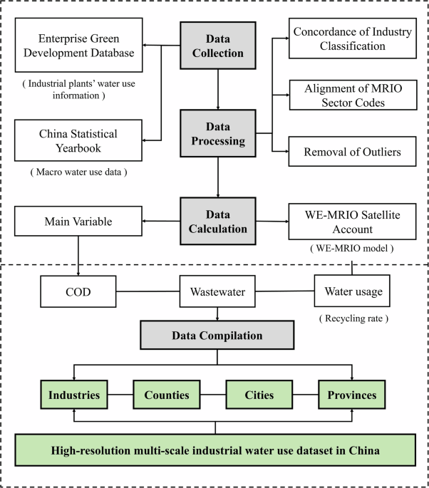 A high-resolution multi-scale industrial water use dataset in China | Scientific Data