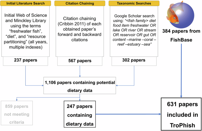 A global dataset of freshwater fish trophic interactions | Scientific Data