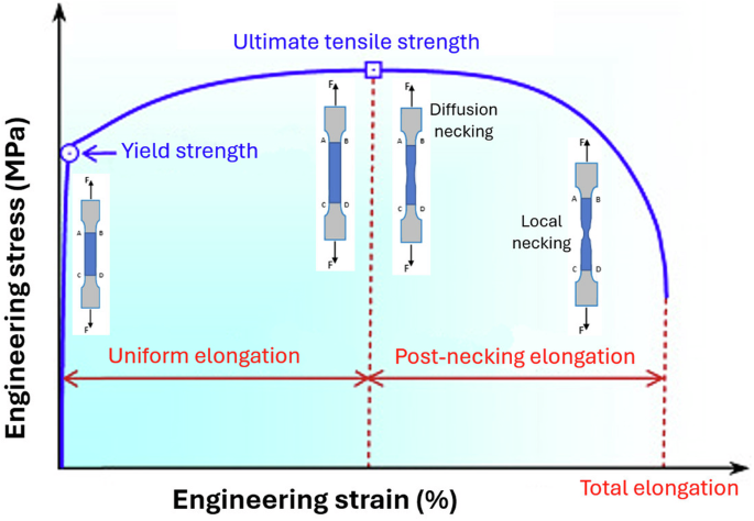 Dataset of tensile properties for sub-sized specimens of nuclear structural materials ...