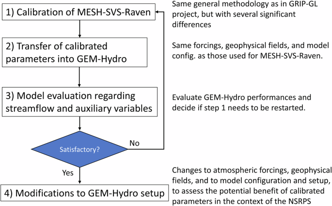 Hydrologic outputs generated over the Great Lakes with a calibrated ...