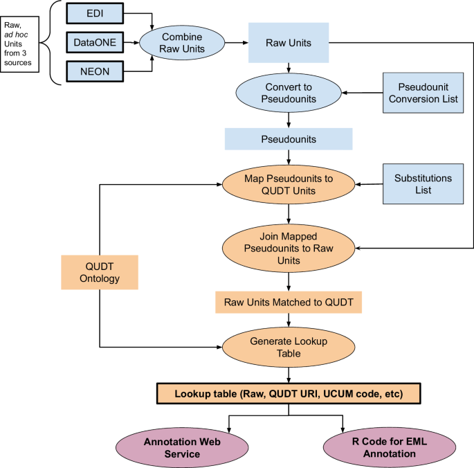 Using a units ontology to annotate pre-existing metadata | Scientific Data