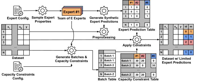 A benchmarking framework and dataset for learning to defer in human-AI ...