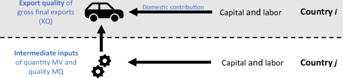 Industry-level estimates of export quality accounting for global value ...