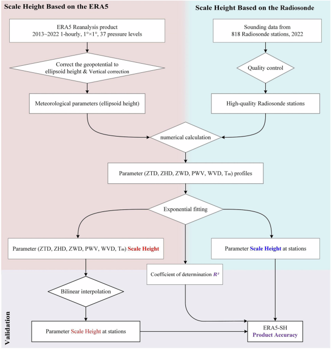 ERA5-SH: A global grided scale height dataset for tropospheric ...