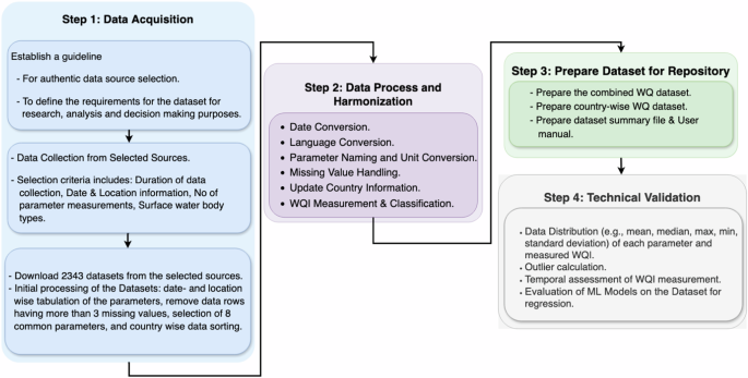 A Comprehensive Dataset of Surface Water Quality Spanning 1940-2023 for ...