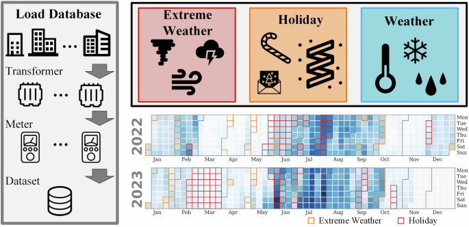 A Large-Scale Residential Load Dataset in a Southern Province of China | Scientific Data