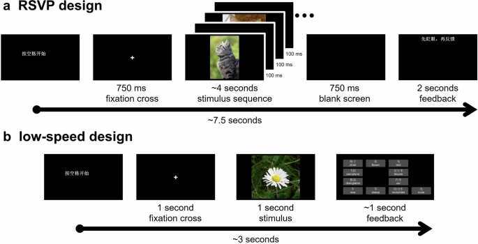 A multi-subject and multi-session EEG dataset for modelling human visual object recognition ...