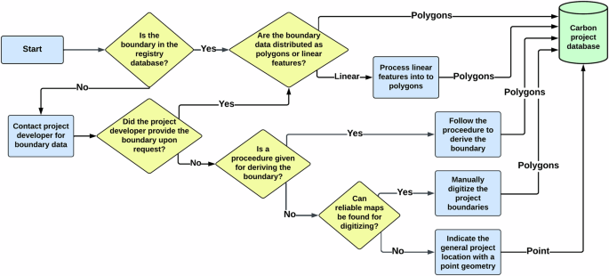 An open-access database of nature-based carbon offset project boundaries | Scientific Data
