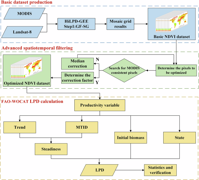 A 30-meter resolution global land productivity dynamics dataset from ...