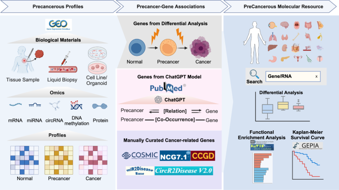 PCMR: a comprehensive precancerous molecular resource | Scientific Data