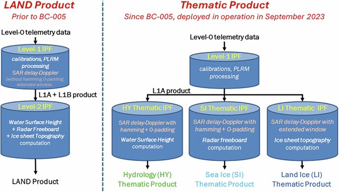 Sentinel-3 Altimetry Thematic Products for Hydrology, Sea Ice and Land ...