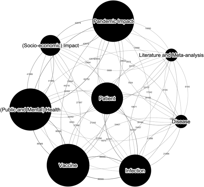 Coronavirus research topics, tracking twenty years of research ...