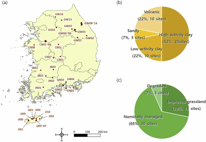 A field-measured dataset for soil organic carbon stock in South Korean ...
