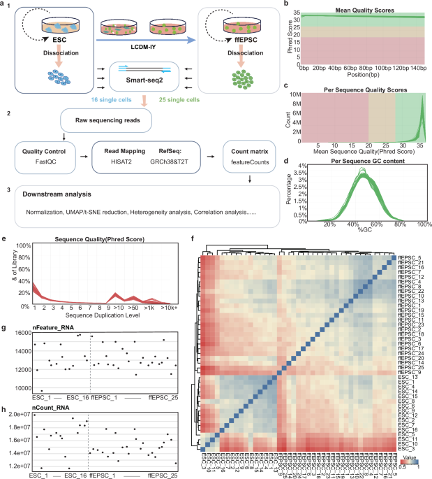 High-resolution single-cell RNA-seq data and heterogeneity analysis of human ESCs and ffEPSCs ...
