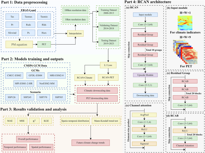 CMIP6-driven 10 km super-resolution daily climate projections with PET ...