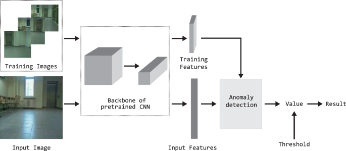 Multi-Domain Indoor Dataset for Visual Place Recognition and Anomaly ...
